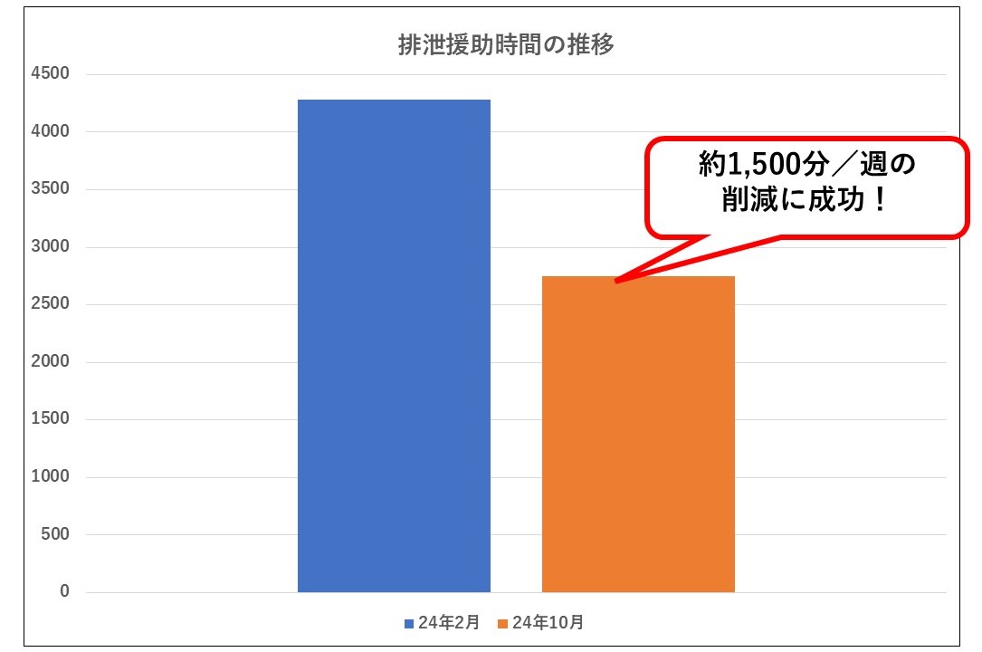 SOMPOケアの挑戦「介護の未来を変えていく」Vol.5／ラヴィーレ綾瀬 | SOMPOケア WATCH!｜介護現場の真実を伝える社内報